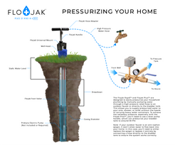 Flojak Plus Hand Well Pump Kit