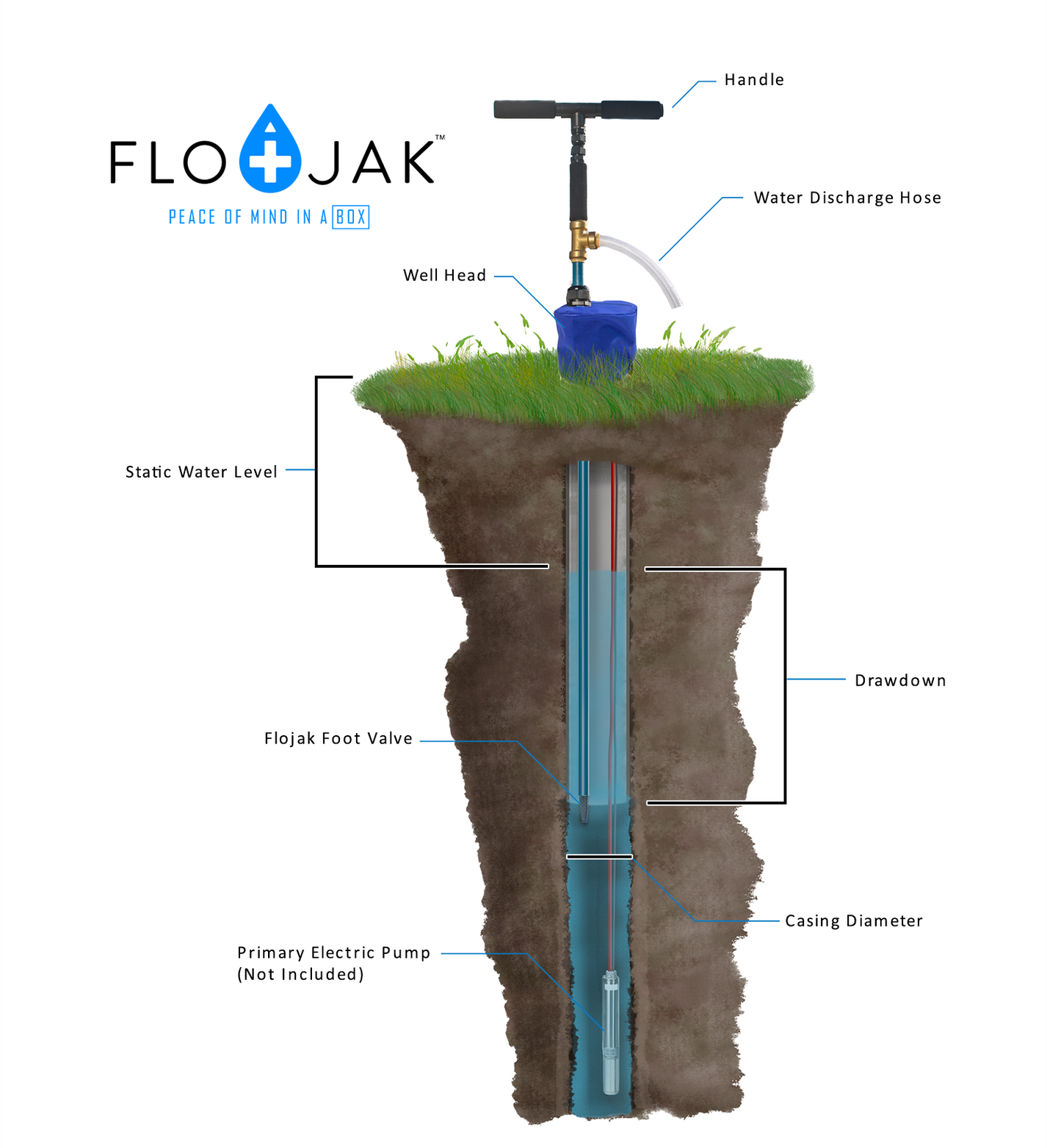 Flojak ReadyKit™ 100 Universal Emergency Backup Well Pump