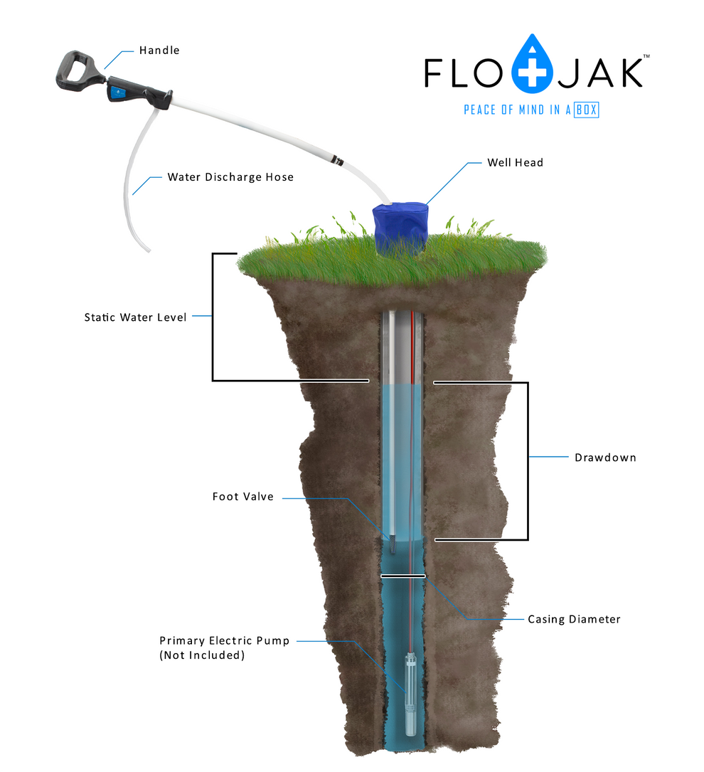 Flojak Rush™ Emergency Backup Well Pump